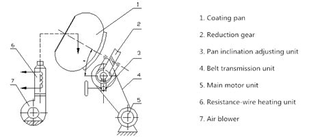 By Series Coating Pan Machine Quanta Machinery