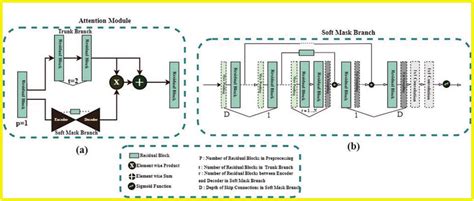 A Is The Residual Based Attention Modules Architecture Used In Our Download Scientific