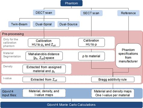 Flowchart Of Procedures Followed In This Work From A Phantom Scan To Download Scientific