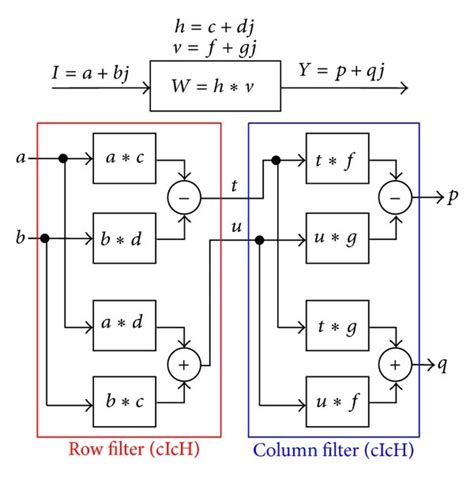 2d Separable Complex Convolution A Real Image Real Coefficients Download Scientific