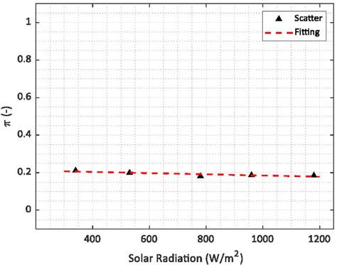 Fitting Curve Of Dimensionless Variable At Various Solar Radiations