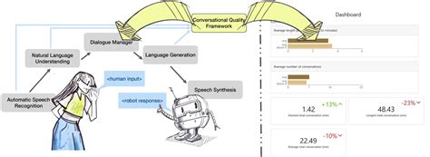 An Automatic Evaluation Framework For Social Conversations With Robots Disney Research