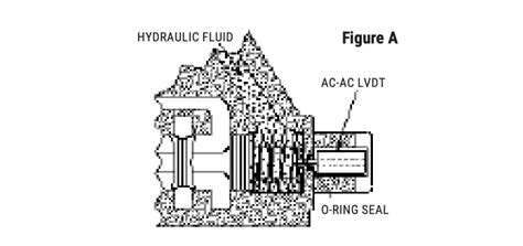 LVDT Displacement Sensor Use In Servo Valve Trans Tek Inc