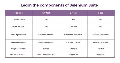 Top Selenium With Python Interview Questions India