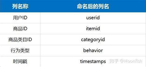 淘宝用户行为数据分析 知乎
