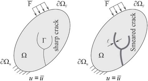 Illustration Of The Regularized Scheme Sharp Crack Left And Smeared