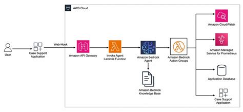 Elevate Developer Experience With Generative Ai Capabilities On Aws Infoq