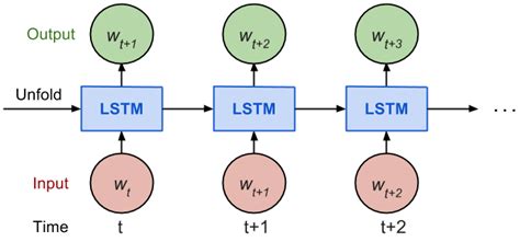 Predict Stock Prices Using RNN Part Lil Log