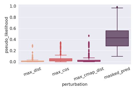 pseudo likelihood of adversarial columns 1 3 and masked prediction