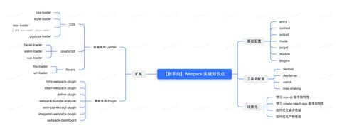 构建 Webpack 知识体系 Alexshwing