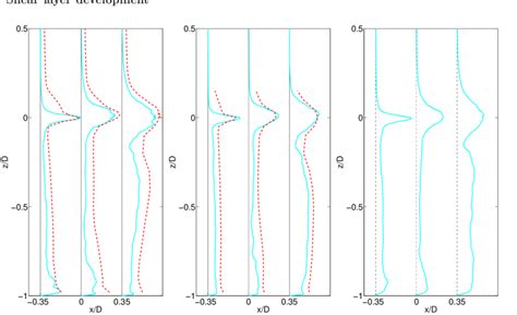 Rms Fluctuations For The Longitudinal Component U On The Left The