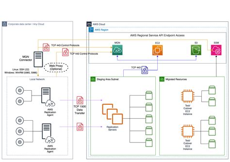 Architecture Overview When Using Mgn Connector Application Migration