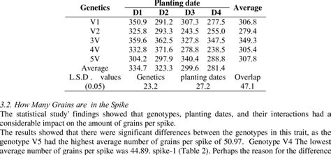 Shows How Genotypes Planting Dates And Their Interactions Affect The