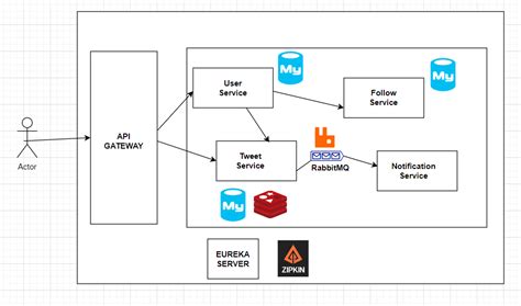 Github Ferrero Rocher Twitter Backend Microservices Backend Clone Of Twitter With