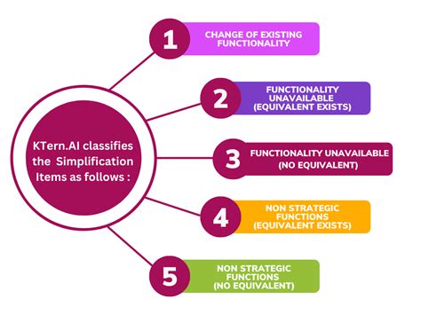 Understanding Simplification Item Checks In SAP S HANA