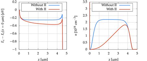 A Simulated Band Diagram Under Optical Generation 35 × 10 18 Cm −2
