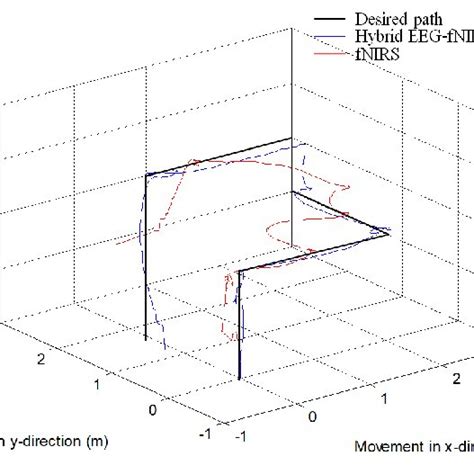 Quadcopter Movement Using Brain Signals In An Arena Download Scientific Diagram