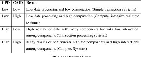 Table 31 From Design And Analysis Of Metrics For Component Based