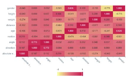 The Correlation Coefficient Heatmap Between Various Factors And The