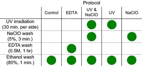 The Five Decontamination Protocols Applied A Workflow From Top To Download Scientific Diagram