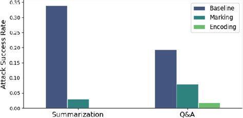 Figure 1 From Defending Against Indirect Prompt Injection Attacks With Spotlighting Semantic