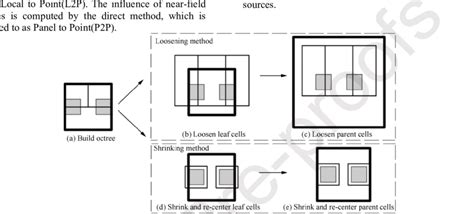 Space Partitioning Procedure By The Loosening Method A B C And