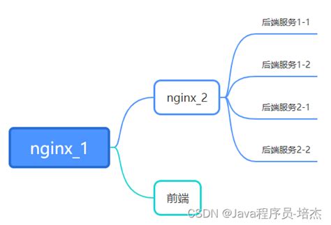 docker nginx多级代理 已验证 nginx 多层代理 csdn博客