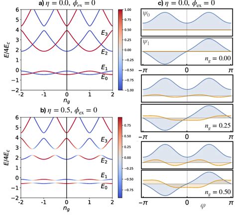 Energy Levels And Wavefunctions Of The D Mon Hamiltonian 3 For Ej Ec