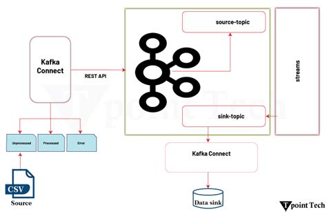 Streaming Data From Kafka To Bigquery Tpoint Tech