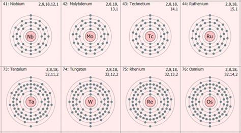 Electron Shell Configuration