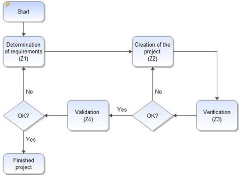 Iso Design Process Flow Chart PING