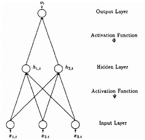 A Simple Feedforward Network With One Output Unit Two Hidden Units