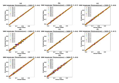 Predicted Absorption Value By Xgboost Regressor Vs Actual Absorption
