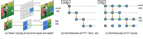 Figure 1 From Dit Efficient Vision Transformers With Dynamic Token