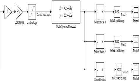 Figure 2 From Modelling Of Lqr And Fuzzy Lqr Controllers For