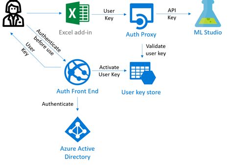 Authentication Proxy A Pattern To Add Authentication To Key Based Secured Resources