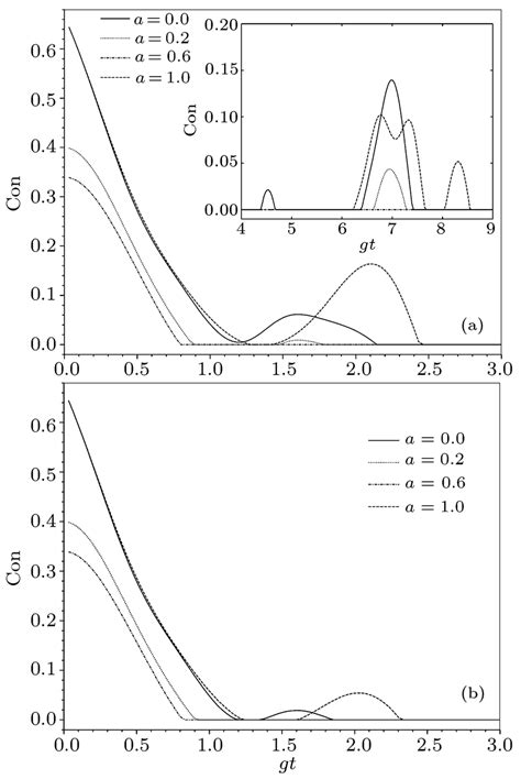 Time Evolution Of The Concurrence For An Initial Mixed Entangled