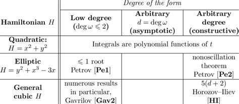 Constructive Tangential Hilbert 16th Problem Partial Synopsis Download Table