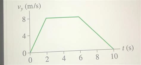 Solved The Graph Shows The Speed Versus Time Graph Of A Chegg