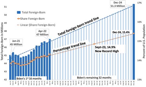 Us Population Charts 2022