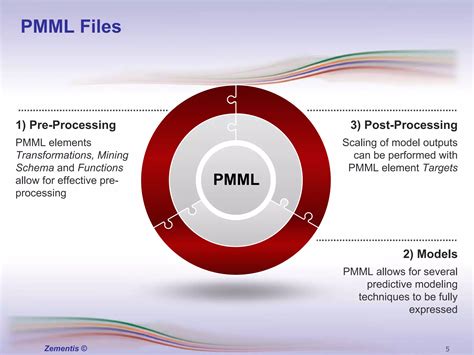 Pmml Predictive Model Markup Language Ppt Web Design And Html