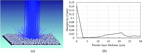 A Mesoscopic Ray Tracing Simulations Using 3d Powder Bed Model B
