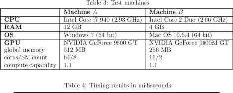 Table 3 From Application Of Cuda In The Boolean Domain For The Unate