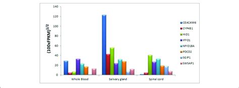 Tissue Specific Expressions Of Core Module Genes Download Scientific Diagram