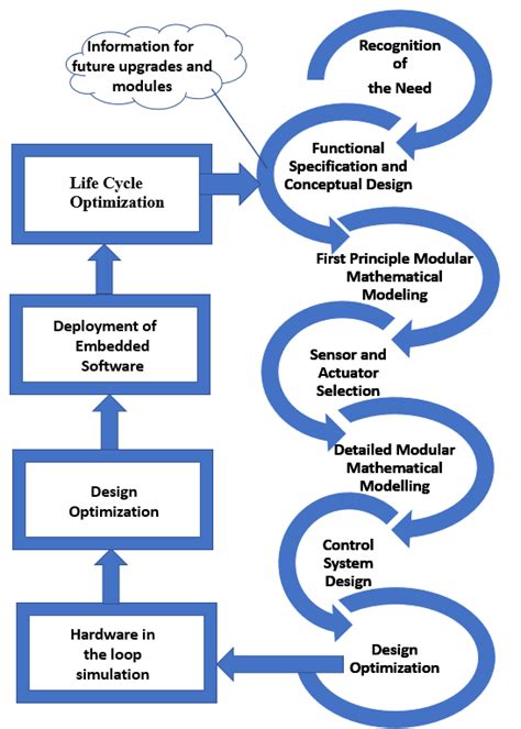 Mechatronics Design Philosophy Download Scientific Diagram