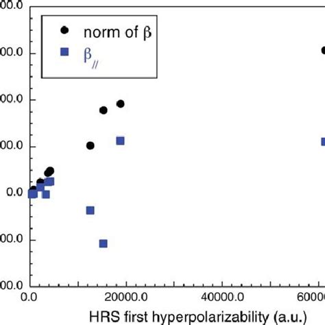 Evaluation Of The Electron Correlation Effects On The Mean
