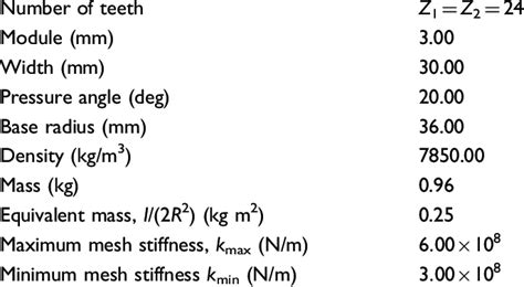parameters of sample system download table