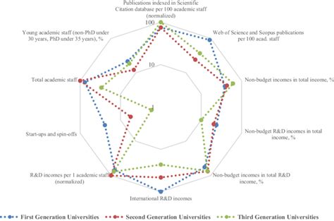 Some Of The Quantitative Indicators Of Different University Types