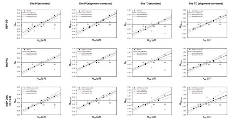 MSP DB MSP FC And MSP DSC Plots Standard And Alignment Corrected Download Scientific