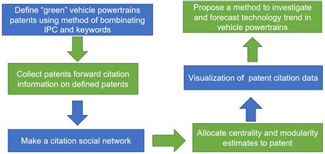 Technology Trend Analysis Of Japanese Green Vehicle Powertrains Technology Using Patent Citation